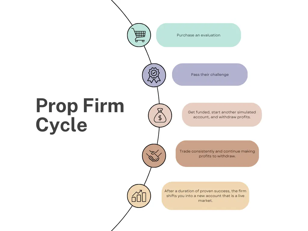 How It Works: Prop Explained - SmartPropFirm